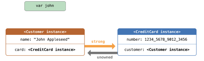 스위프트 : ARC (Automatic Reference Counting)